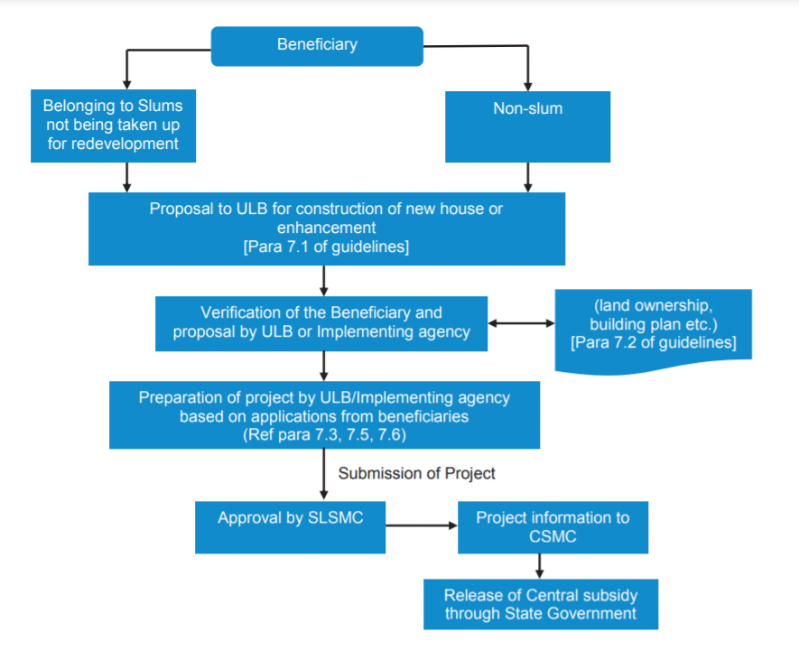 PM Awas Yojana Urban Guidelines Updated for BLC (PMAY-U BLC)