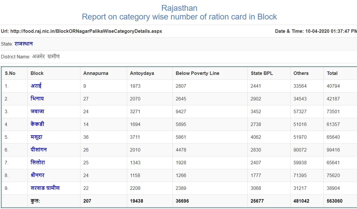 Rajasthan Ration Card List 2025 Online, Check Status at food.rajasthan ...