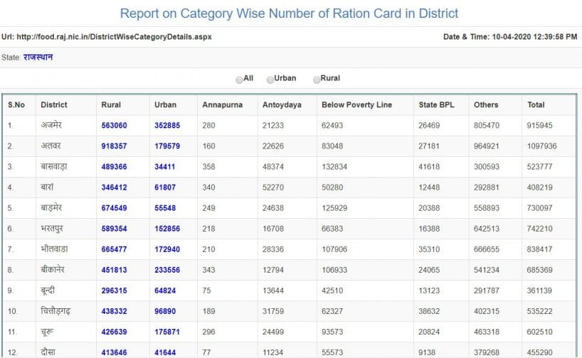 Rajasthan Ration Card List 2021 Download, Check Status Online at food ...