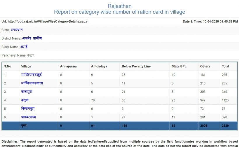 Rajasthan Ration Card List 2025 Online, Check Status at food.rajasthan ...
