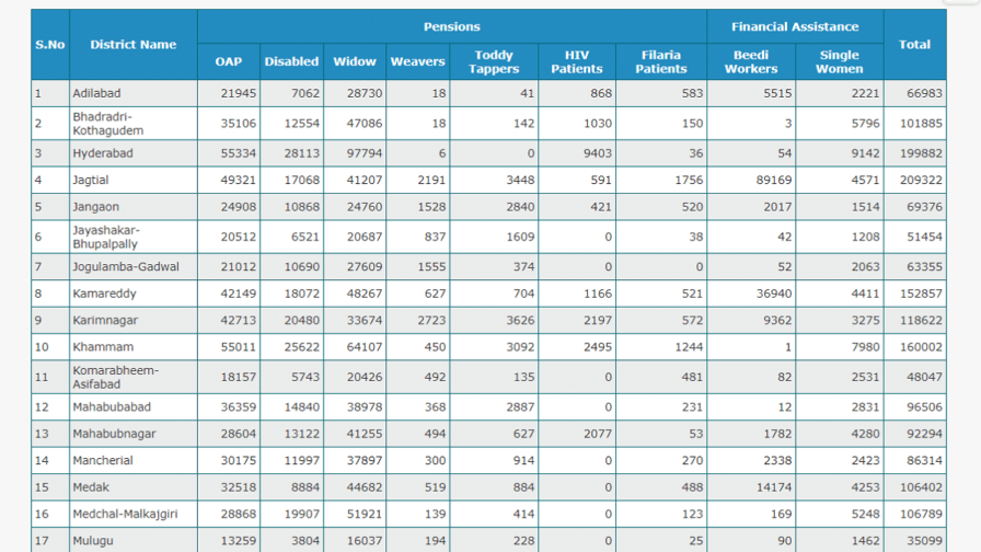 Telangana Aasara Pension Scheme 2024 Application, Rules, Status