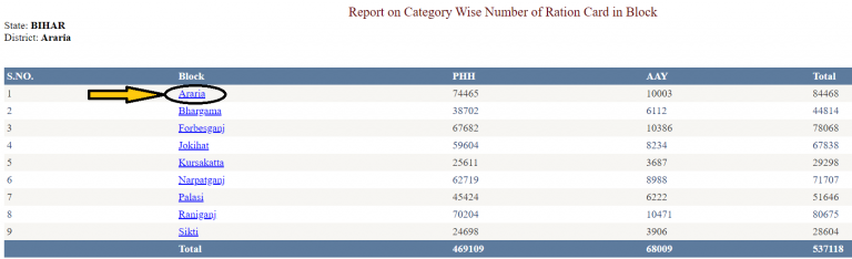 Bihar Ration Card List 2025 PDF (बिहार राशन कार्ड नई लिस्ट) at epds ...