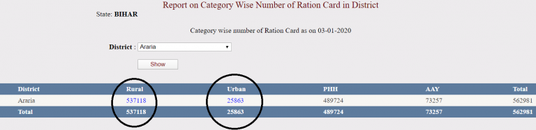 Bihar Ration Card List 2025 PDF (बिहार राशन कार्ड नई लिस्ट) at epds ...