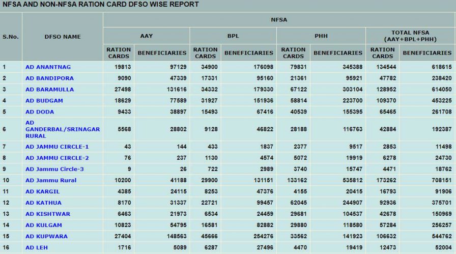 Jammu Kashmir Ration Card List 2024 Download or Check Name at jk.epds ...