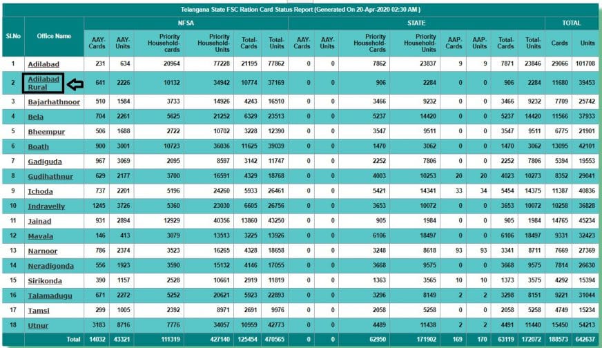 Telangana Ration Card List 2025 (FSC Status) at epds.telangana.gov.in ... Telangana Ration Card List 2025 (FSC Status) at epds.telangana.gov.in ...