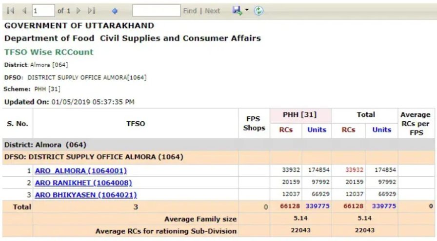 Uttarakhand Ration Card List 2025 - Check New BPL/NFSA List