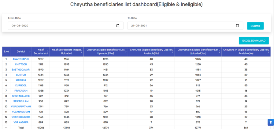 AP YSR Cheyutha Scheme 2025 Beneficiary List / Payment Status ...