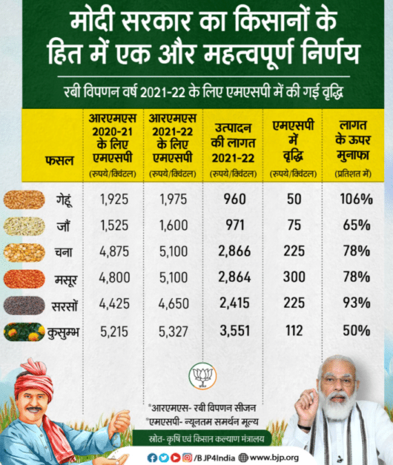 Rabi Crops MSP 2020-21 - Minimum Support Price for Crops to be Marketed ...