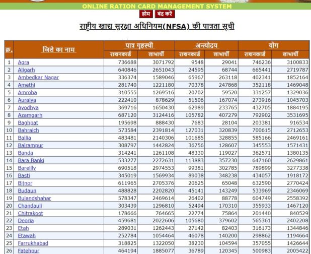 FCS UP Ration Card List 2024 at fcs.up.gov.in Portal, उत्तर प्रदेश नई राशन कार्ड सूची