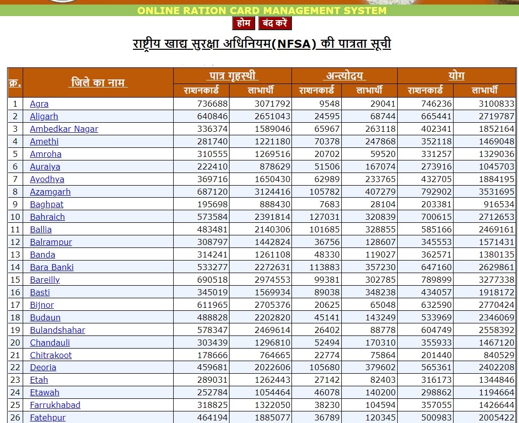 FCS UP Ration Card List 2023 at fcs.up.gov.in Portal, उत्तर प्रदेश नई ...