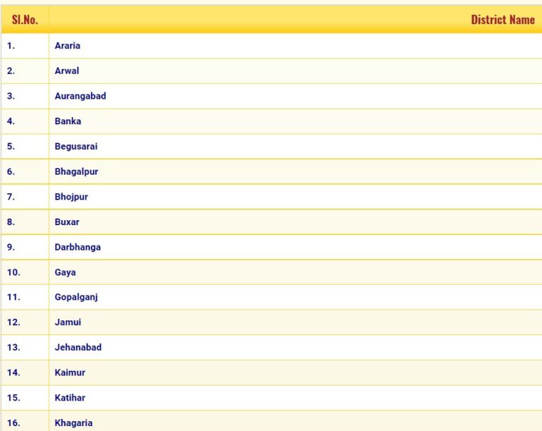 Bihar Awas Yojana List 2025 | Landless / Migrated Beneficiaries under ...