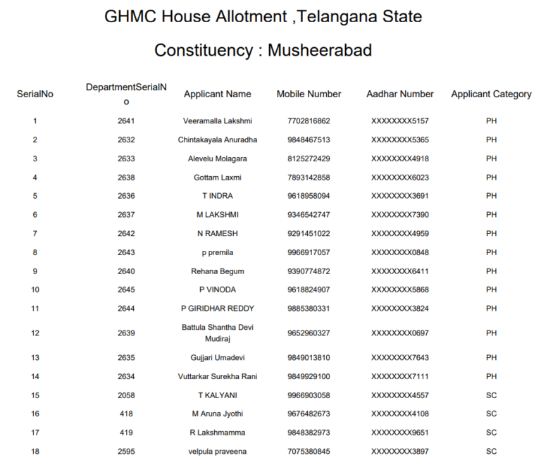 2BHK Telangana 4th Phase List PDF Download